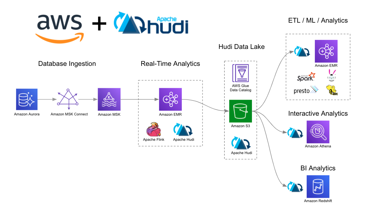 Apache Hudi Native AWS Integrations